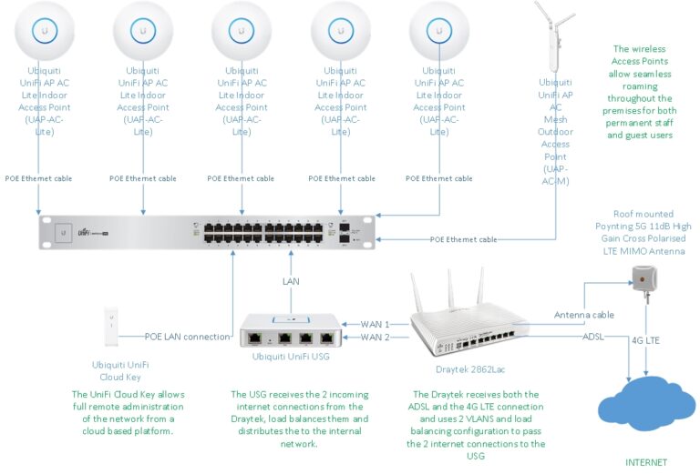 Installing a Ubiquiti UniFi network with load balanced aggregated ...