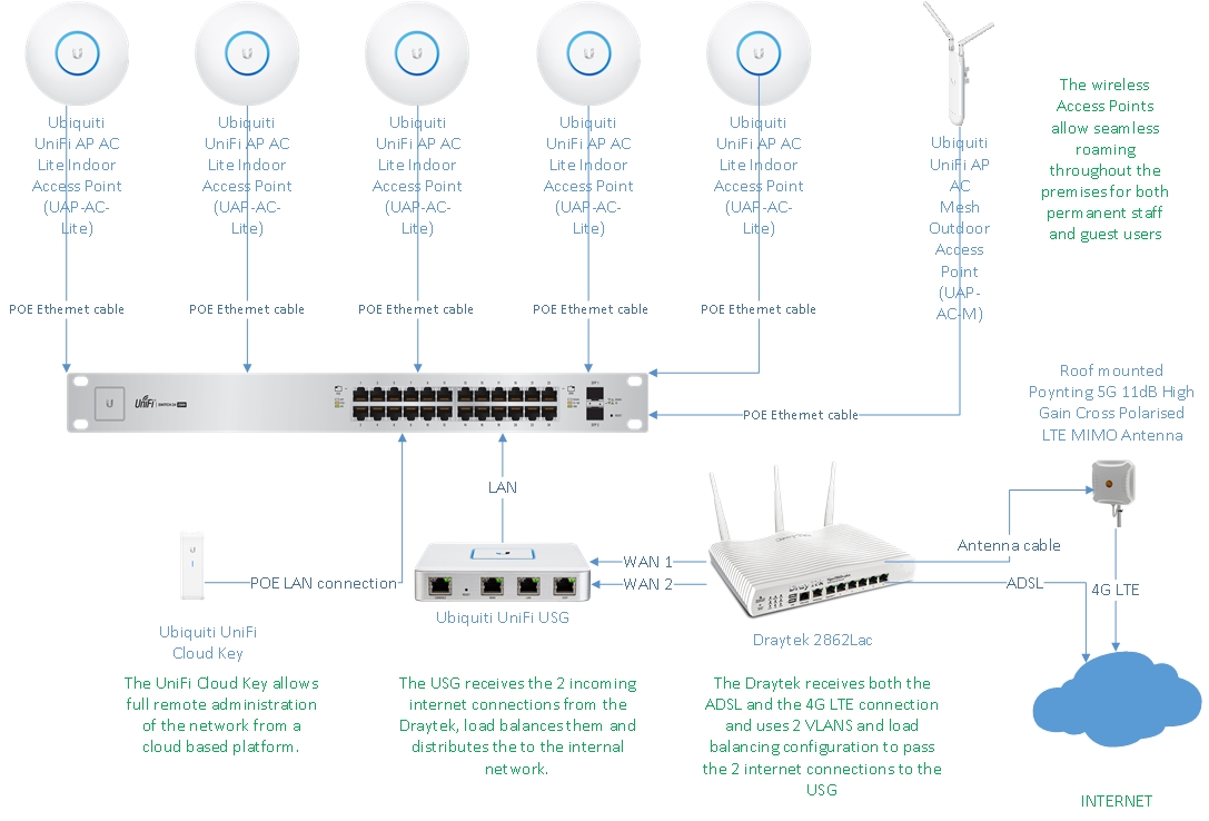 Installing a Ubiquiti UniFi network with load balanced aggregated ...